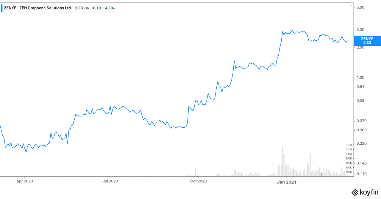 Is Zen Graphene Stock a Buy for Investors in 2021?