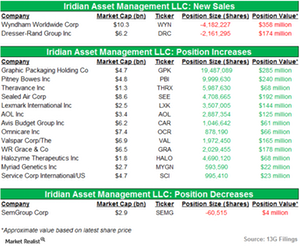Highlights of Iridian Asset Management’s holdings: 13G filing