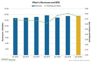 Pfizer’s Growth Rate and Estimates
