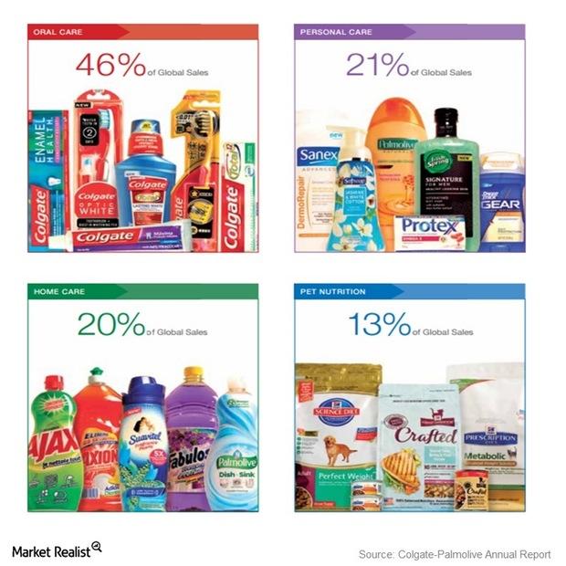 How Much of the Market Share Do Colgate’s Leading Brands Have?