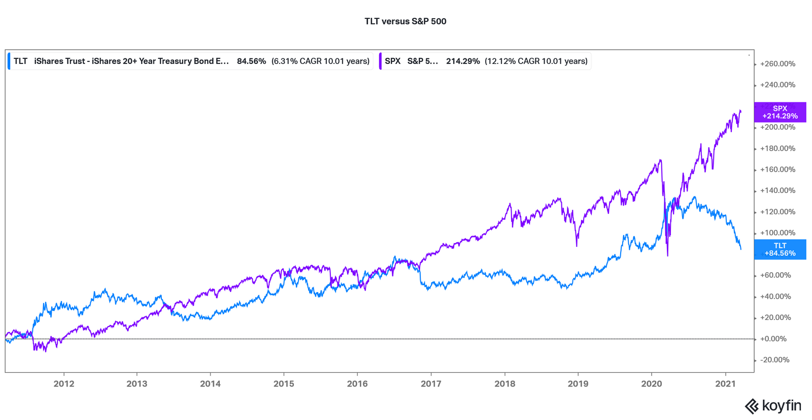 Is TLT Stock a Good Investment Despite Falling 14 Percent in 2021?