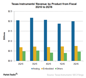 Which Segment Is Most Profitable for Texas Instruments?