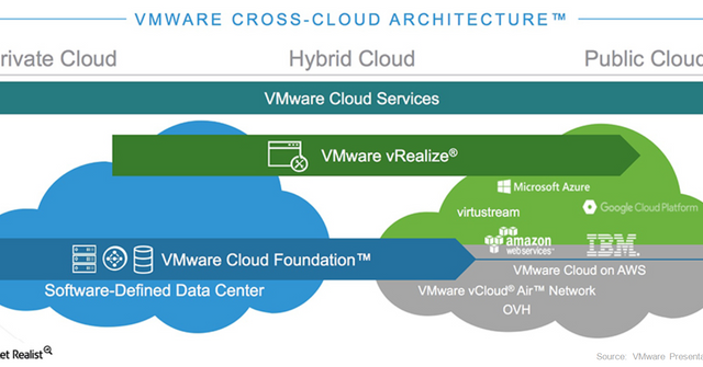 What Are VMware’s Strategic Growth Plans?