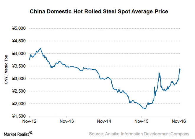 What Could Impact Chinese Steel Prices in 2017?