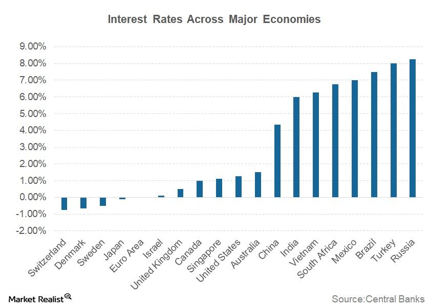 The Problem with the Current Interest Rates