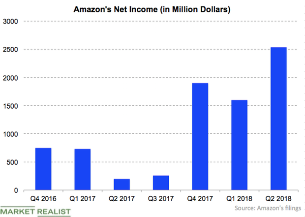 Amazon’s US Ad Revenue Is Eating Up Facebook and Google