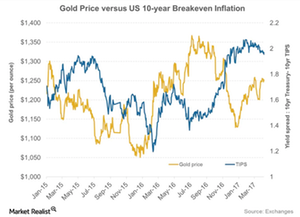 Will Gold Maintain Its Close Correlation to Inflation?