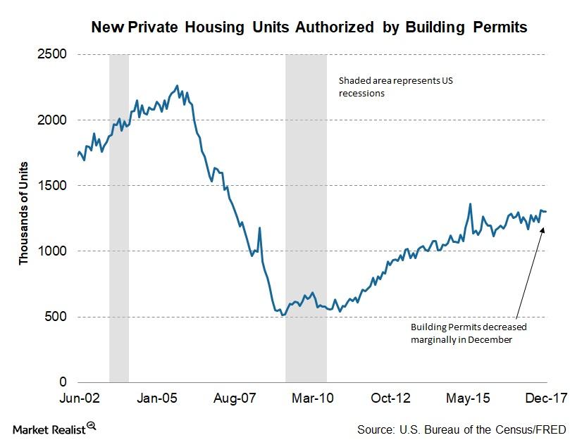 Why Building Permits Didn’t Change in December