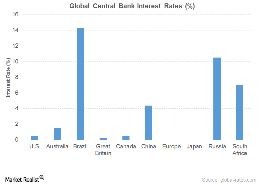 Does Brazil’s Industrial Production Data and Selic Rate Ring a Bell?
