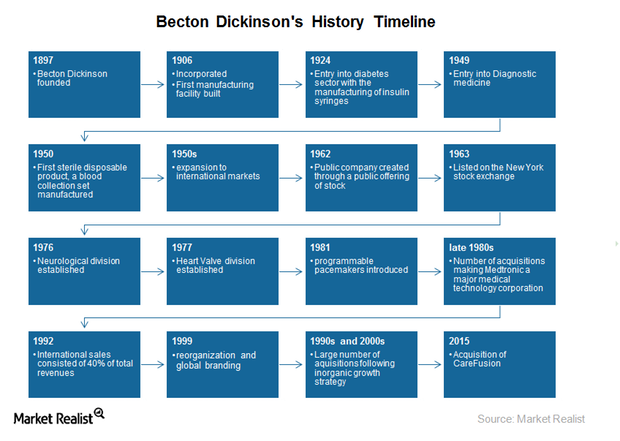 Becton, Dickinson and Company: A Leading Global Medical Device Company