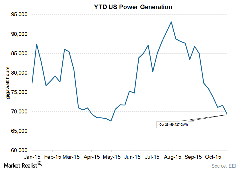US Power Generation Down Again: An Analysis of Trends