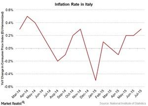 Italy’s Inflation Rate Rose to 0.3% in July, yet EWI Fell 0.88%