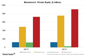 Blackstone’s Dominant Performance in Private Equity Space