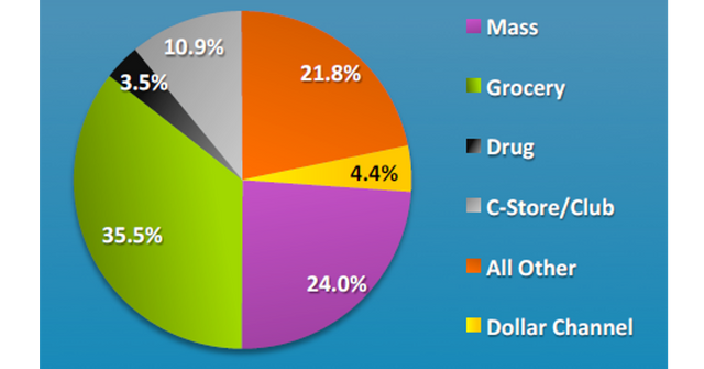 Understanding the US Dollar Store Industry