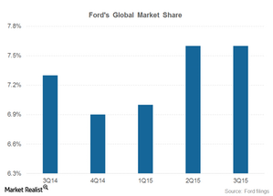 What Was Ford’s Global Market Share in 3Q15?