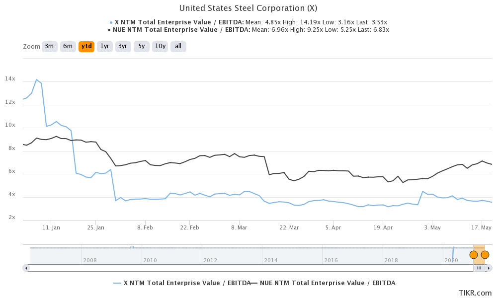 X or NUE: Which Is the Best U.S. Steel Stock to Buy Now?