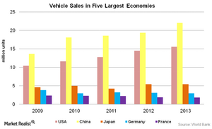 Why GDP and automotive industry growth are related