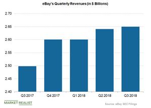 Is eBay’s Revenue Growth More Sluggish Than Its Peers’?