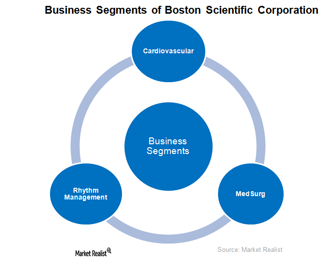 Analyzing Boston Scientific’s Business Segments