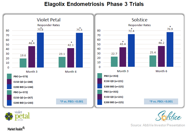 Phase 3 Trials Show Elagolix’s Efficacy for Endometriosis Pain
