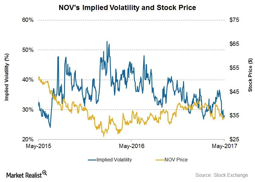 What’s National Oilwell Varco’s 7-Day Stock Price Forecast?