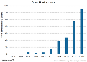 Green Bond Drivers: The Same as Conventional Bonds