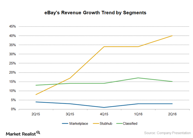 Behind eBay’s Key Revenue Drivers