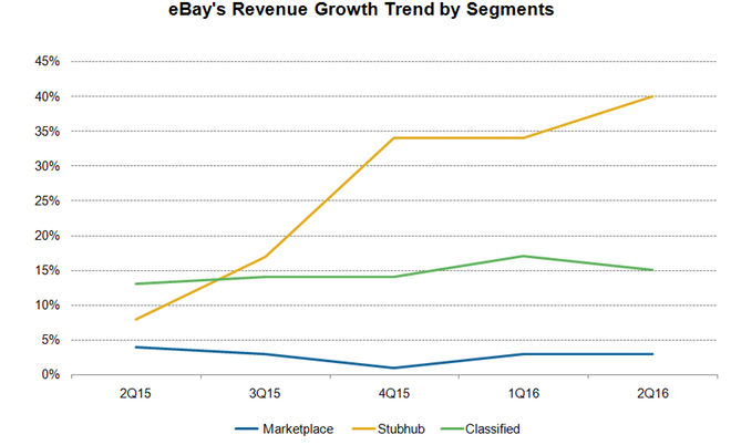 Behind eBay’s Key Revenue Drivers