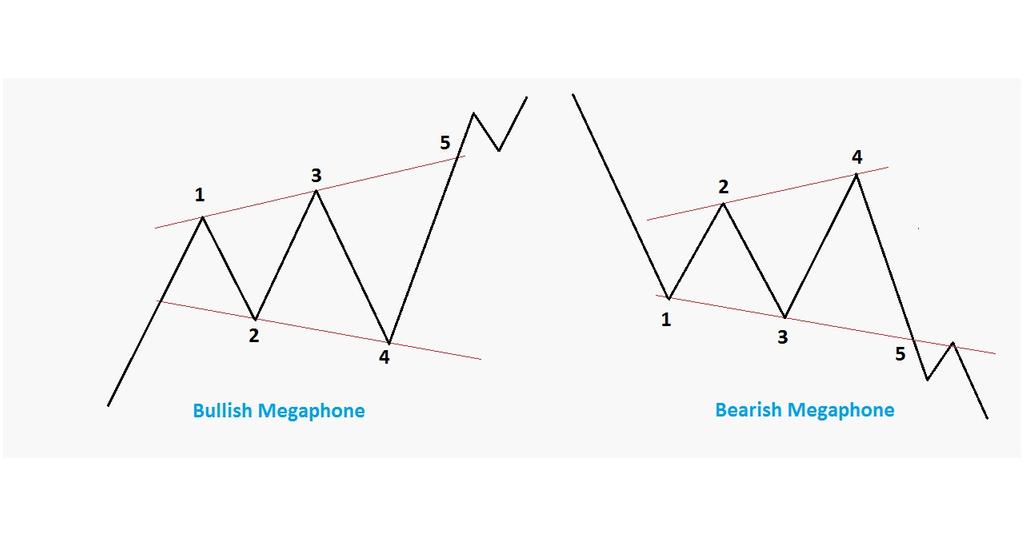 Are Megaphone Pattern Stocks Bullish or Bearish? Here's How to Tell