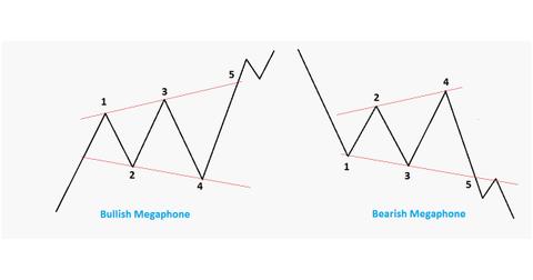 Are Megaphone Pattern Stocks Bullish or Bearish? Here's How to Tell