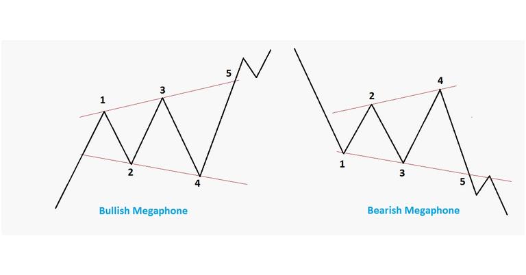 Are Megaphone Pattern Stocks Bullish or Bearish? Here's How to Tell