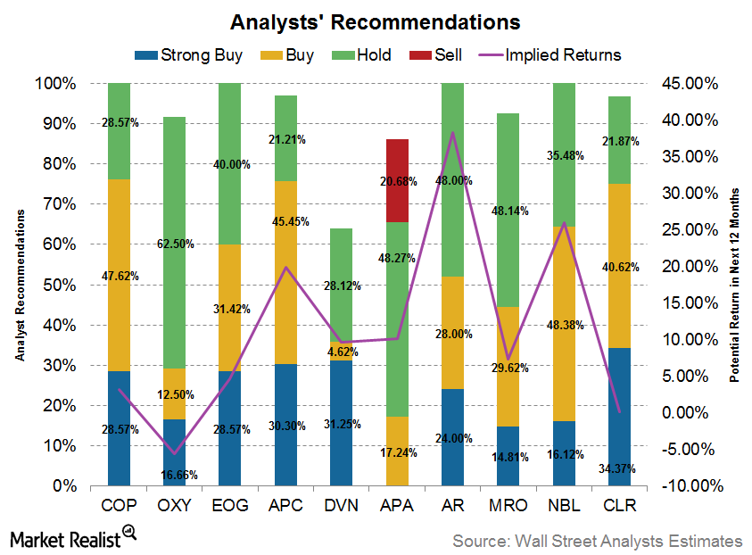 APA | Market Realist