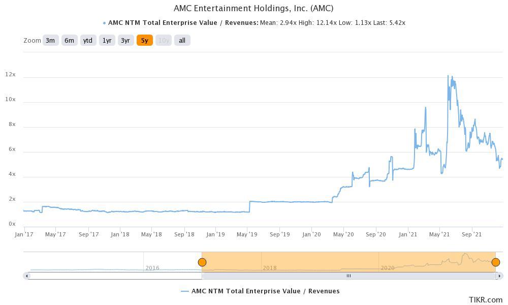 The Most Overvalued Stocks of 2021