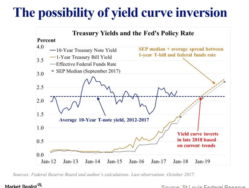 The US Yield Curve Could Invert in Late 2018