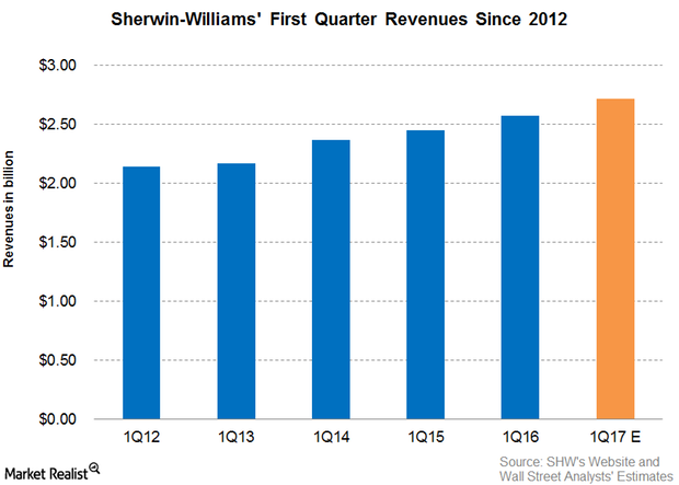 What Could Drive Sherwin-Williams’ Revenue Growth in 1Q17?