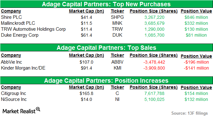 A key overview of Adage Capital’s holdings in 3Q14
