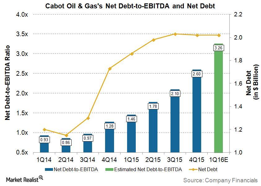 How Is Cabot Oil & Gas Dealing with Its High Debt?