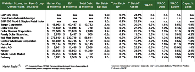 Walmart’s Capital Structure – A Mix Of Debt And Equity