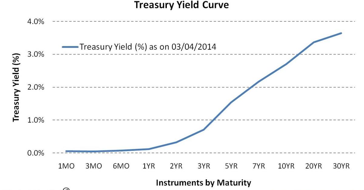 The yield curve: An indicator of the monetary policy implications
