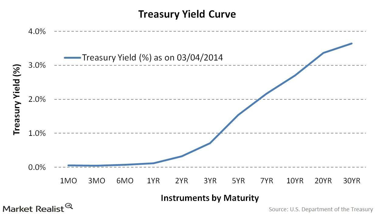 The yield curve: An indicator of the monetary policy implications