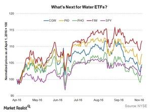 Why Are Water ETFs Yielding More than Water Utilities?