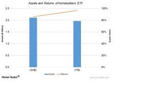 Why you should invest in homebuilder ETFs like XHB and ITB