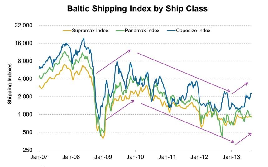 Shipping stocks rise as Capesize rates approach $20,000