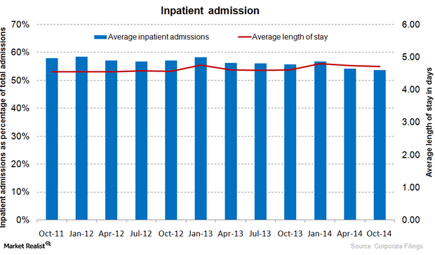 Analyzing the important current trends in hospital admissions
