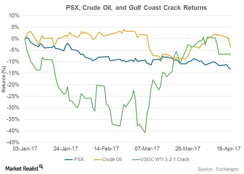 A Look at Phillips 66 Stock before Its 1Q17 Earnings Release