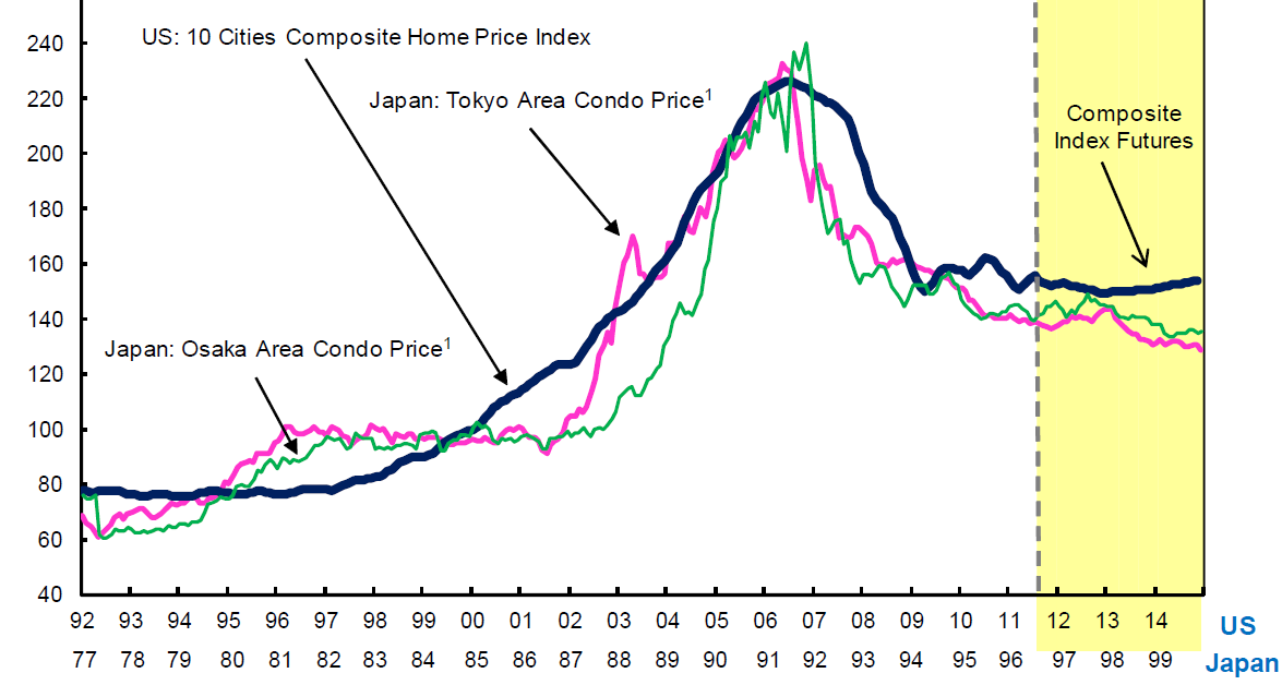 Why we’re seeing a brand new housing bubble—Japan style