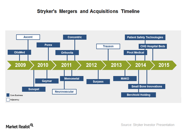 How Inorganic Growth Strategy of Stryker Is Driving Growth