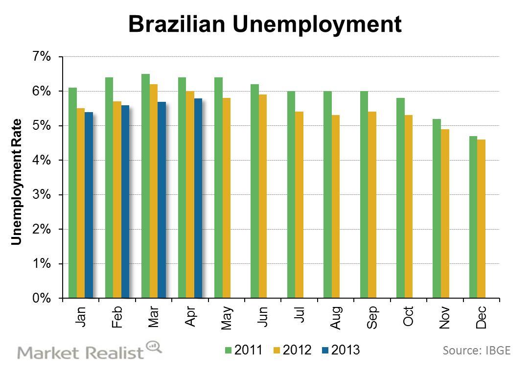Brazil unemployment steadily decreasing