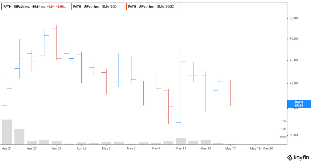 UiPath (PATH) Stock Forecast: Will It Rise or Fall More in 2021?