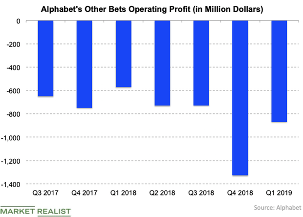 Alphabet’s Other Bets Segment Continues to See Losses